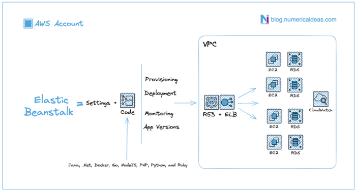 Migrating Resources To Aws Cdk Using Cdk Migrate Command 9361
