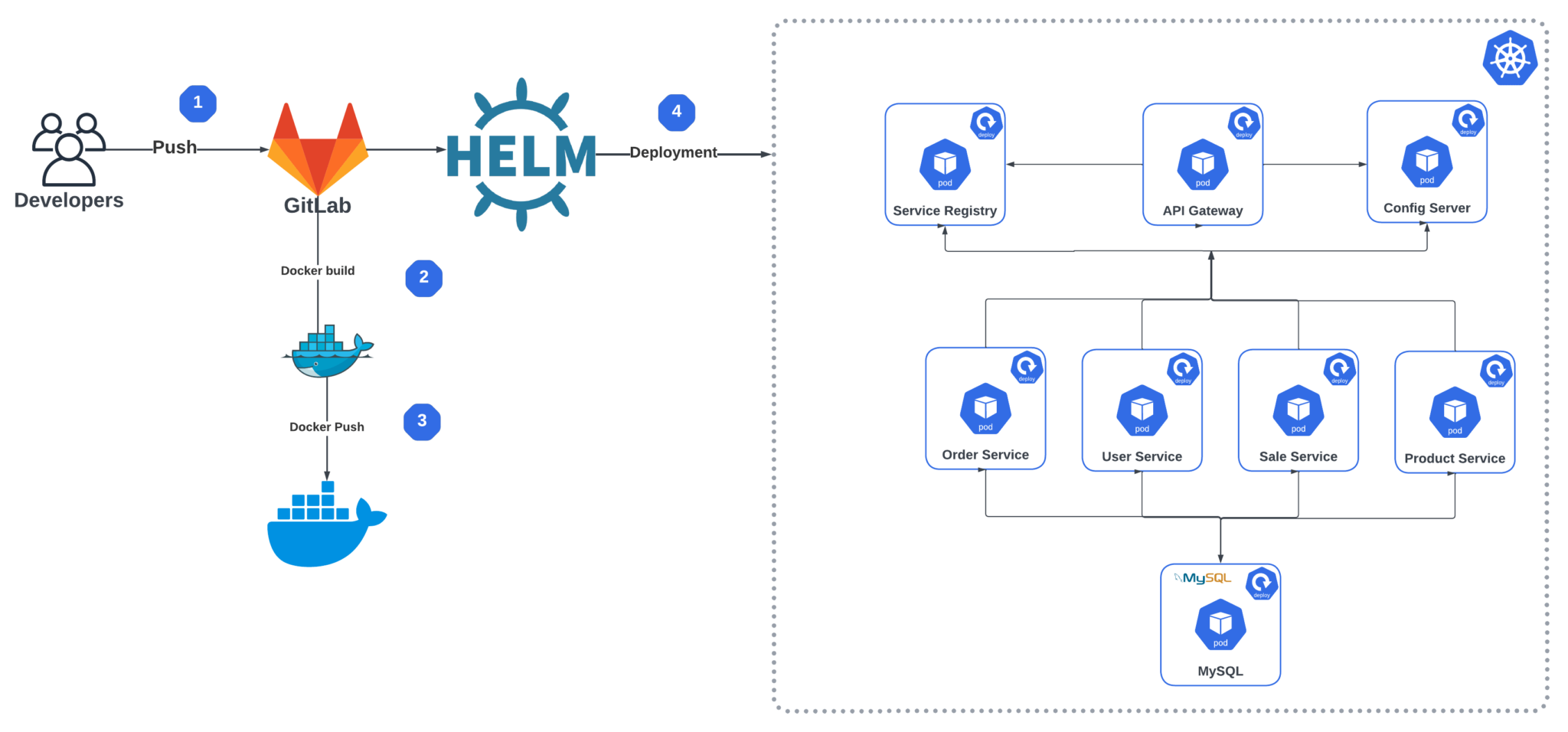 Deploying A Spring Boot App With Docker In A Kubernetes Cluster 5724