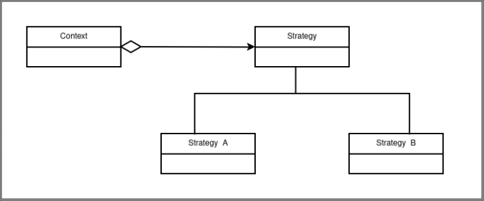 Design Pattern Strategy