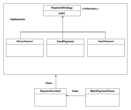 Design Pattern Strategy