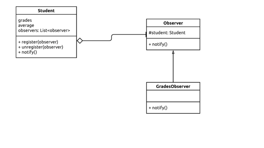 Design Pattern Observer