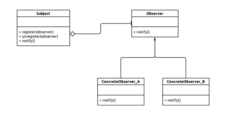 Design Pattern Observer